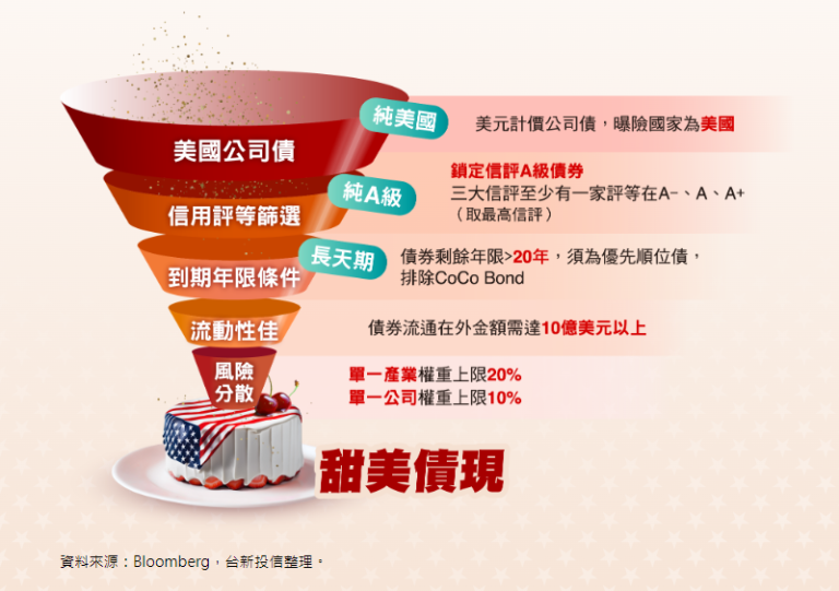 00942B台新美國20年期以上A級公司債券ETF基金懶人包：重BOND出擊！純美國的純A級公司債就在這裡！ - 新百王證券-低手續費電子券商 24hr證券線上開戶